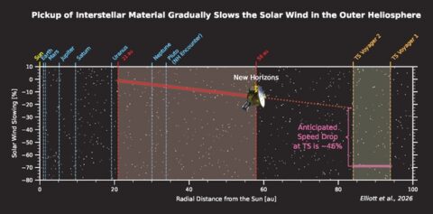 New Horizons: Pushing Toward the ‘Termination Shock’ | Centauri Dreams